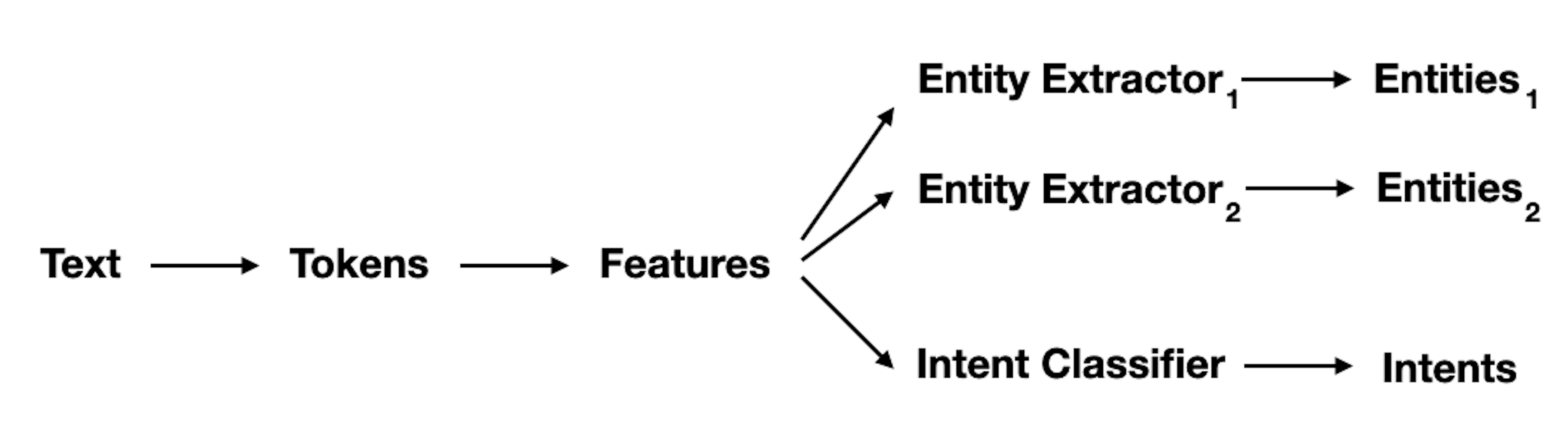 Intents And Entities Understanding The Rasa Nlu Pipeline The Rasa Blog Rasa 6301