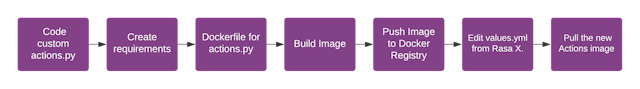 Deploy Custom Actions To Rasa X Using Gitlab Devops Platform The Rasa Blog