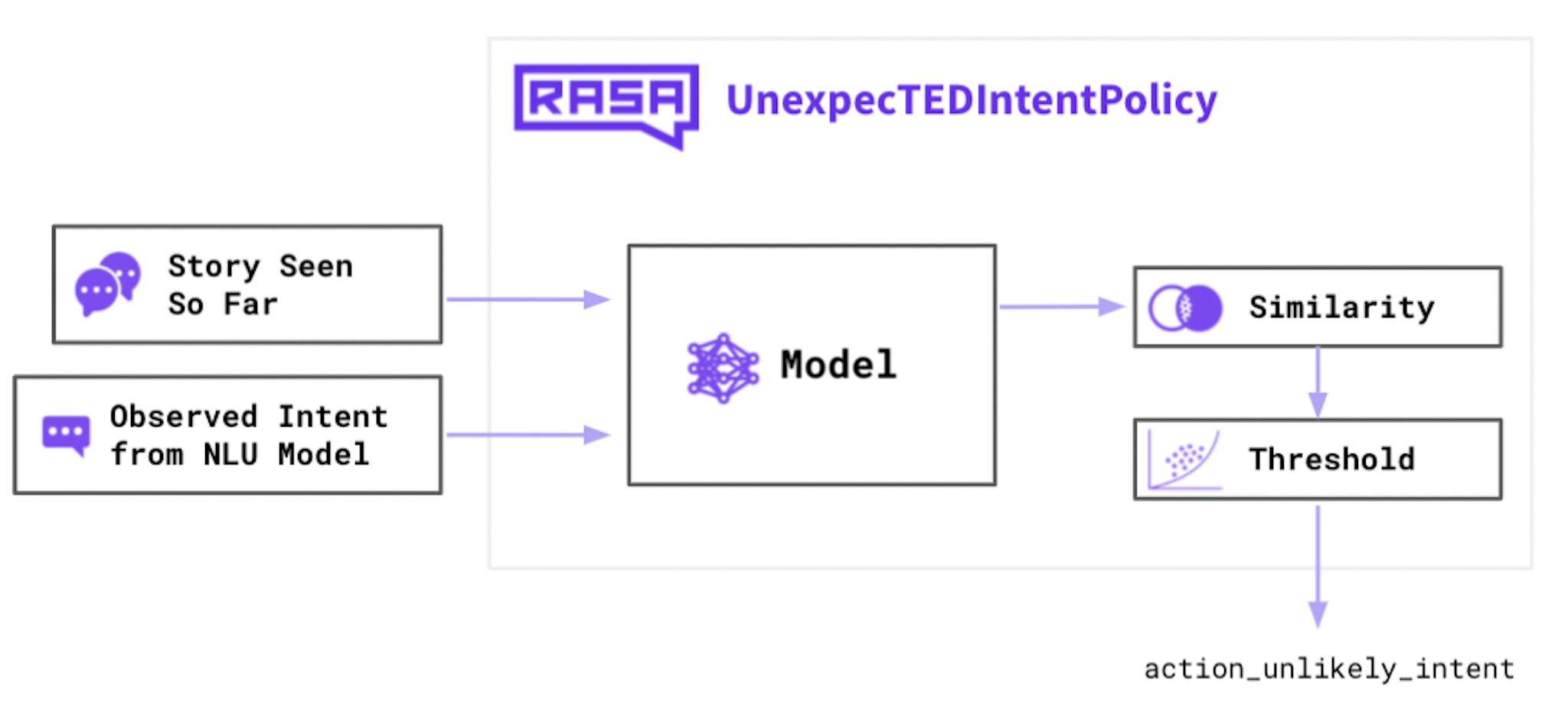 Prioritise Labelling With The Unexpectedintentpolicy The Rasa Blog