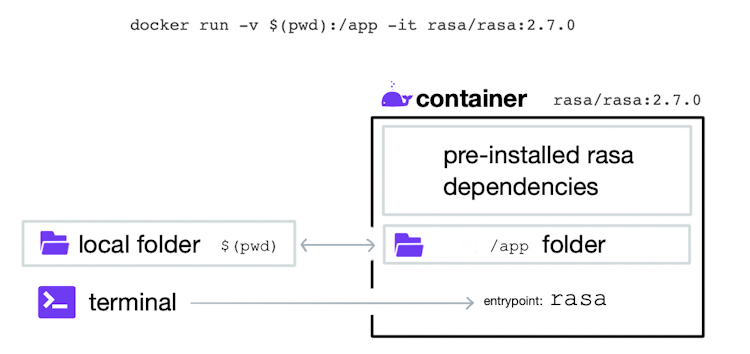 Custom Rasa NLU Docker Containers | The Rasa Blog Custom Rasa NLU Docker Containers | The Rasa Blog