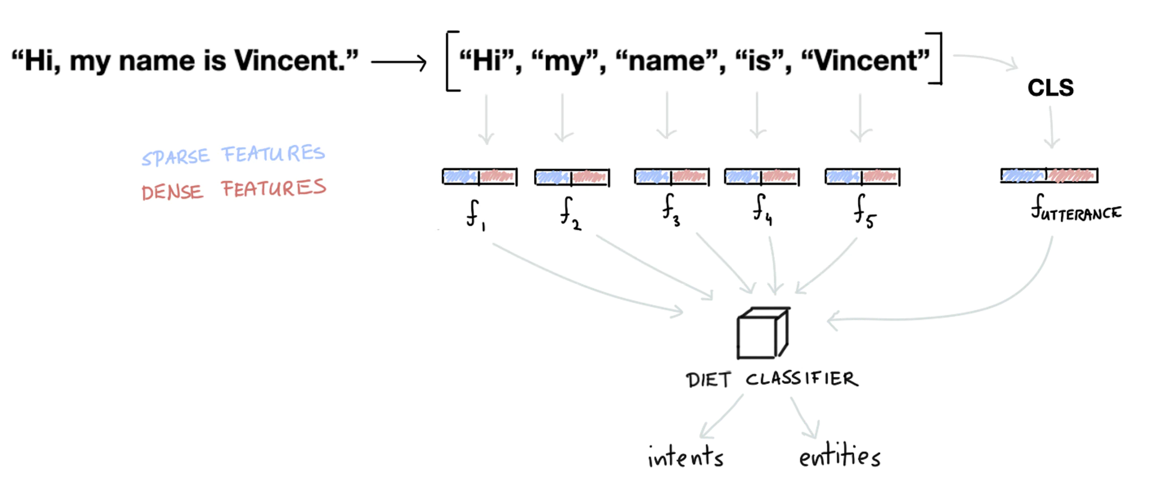 Intents & Entities: Understanding the Rasa NLU Pipeline | The Rasa Blog ... Intents & Entities: Understanding the Rasa NLU Pipeline | The Rasa Blog ...