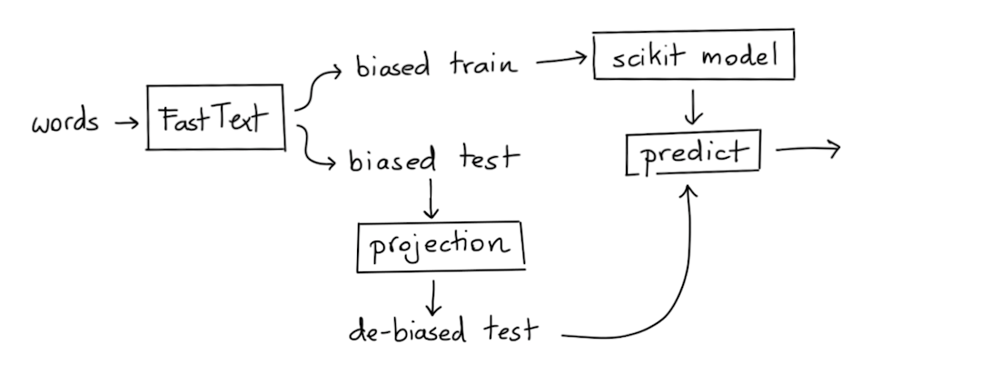 Rasa Learning Center: Bias in Embedding | The Rasa Blog | Rasa Rasa Learning Center: Bias in Embedding | The Rasa Blog | Rasa