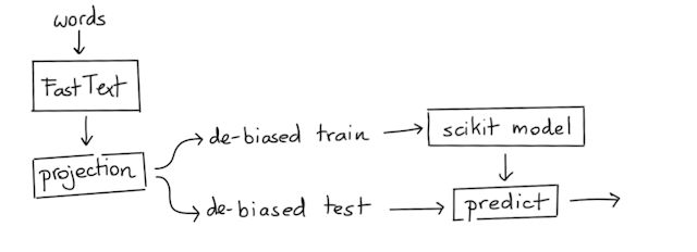 Rasa Learning Center: Bias in Embedding | The Rasa Blog Rasa Learning Center: Bias in Embedding | The Rasa Blog