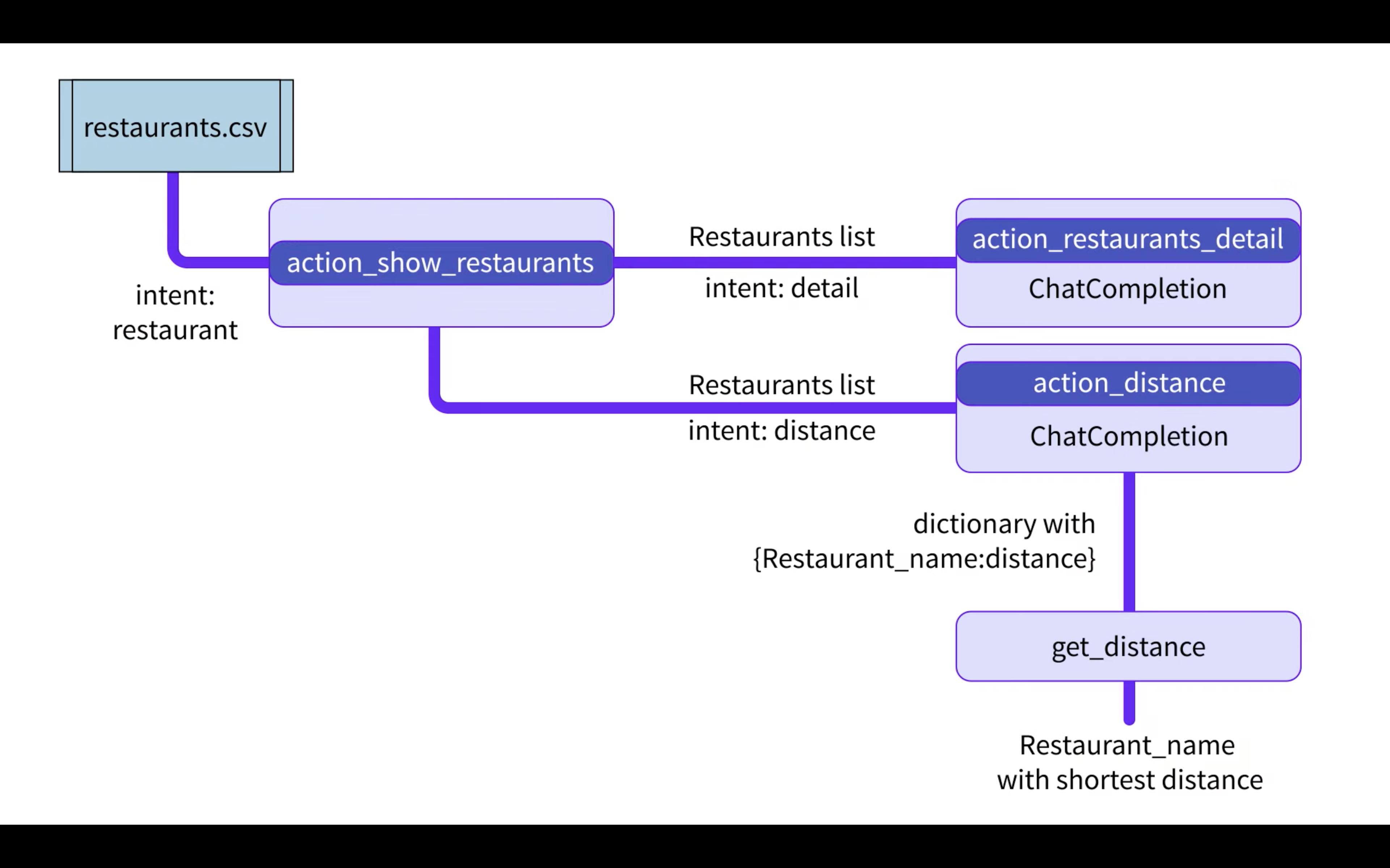 OpenAI function Calling in Rasa | The Rasa Blog | Rasa OpenAI function Calling in Rasa | The Rasa Blog | Rasa