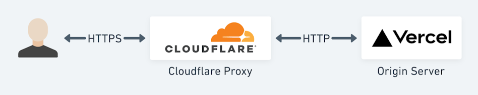 How do I resolve "err_too_many_redirects" when using a Cloudflare proxy with Vercel? – Vercel Docs