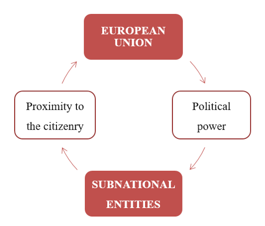 A symbiotic relationship between the EU and subnational entities