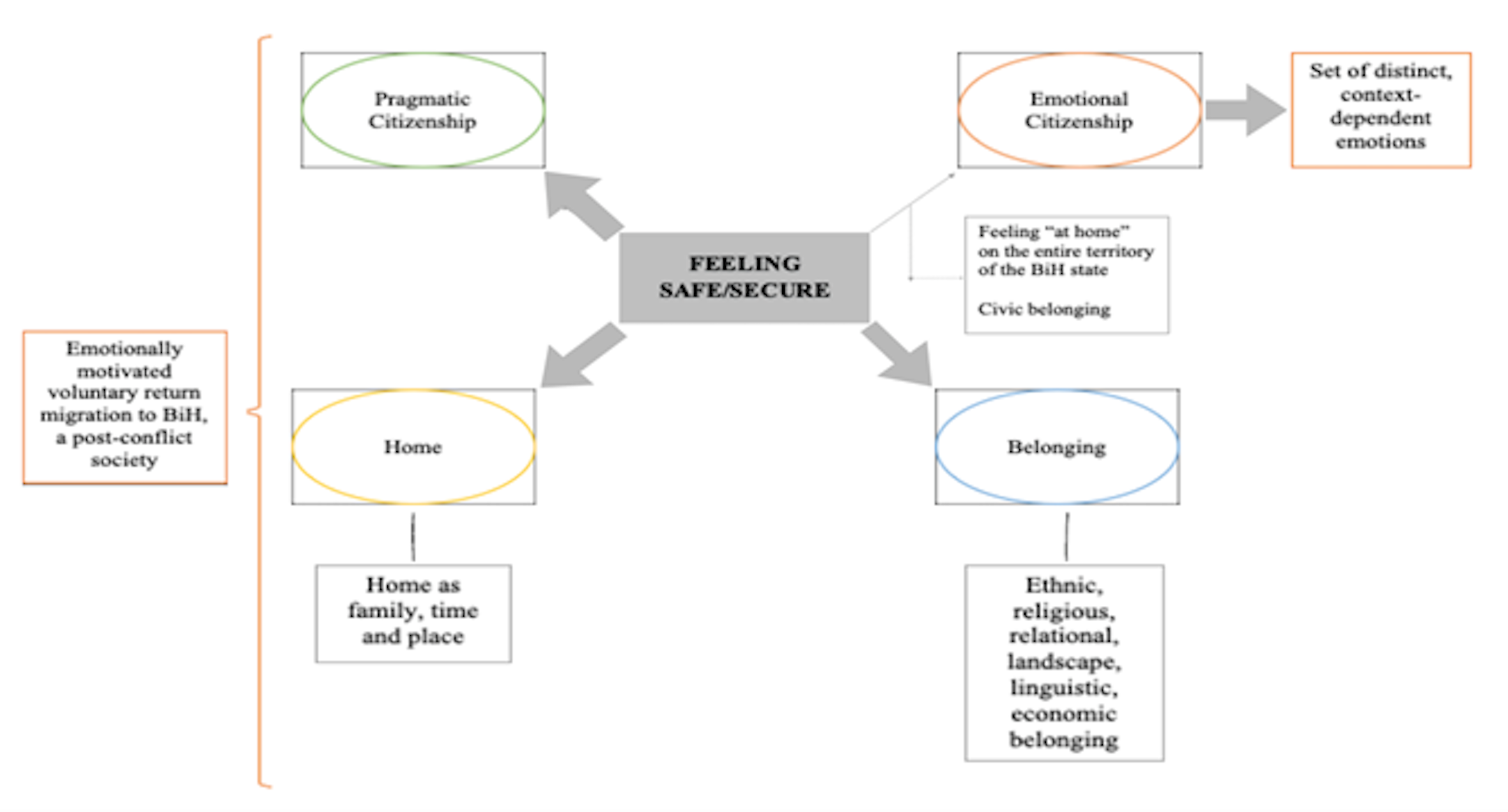 Decided Return Migration: Emotions, Citizenship, Home and Belonging in ...
