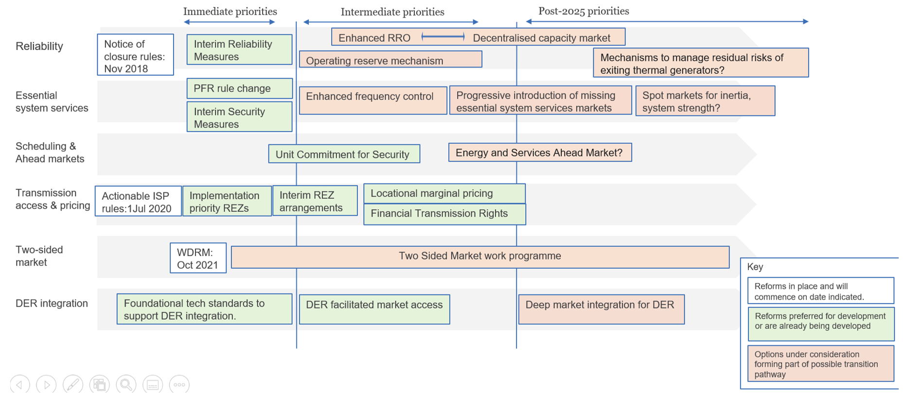 Energy Security Board | Post 2025 electricity market design project