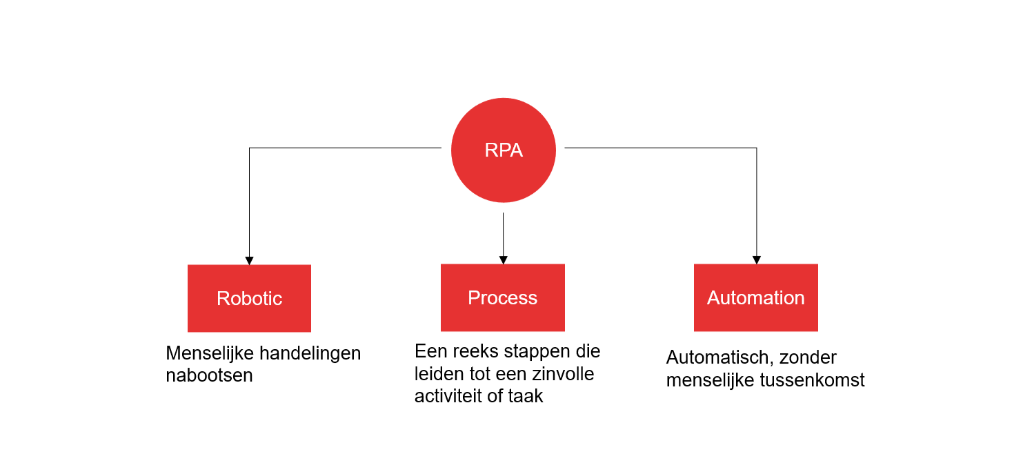 De toepassing van RPA