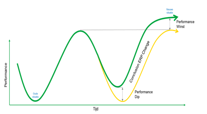 Change Management bij jouw ERP implementatie - Conclusion Consulting