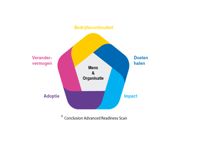 Change Management bij jouw ERP implementatie - Conclusion Consulting