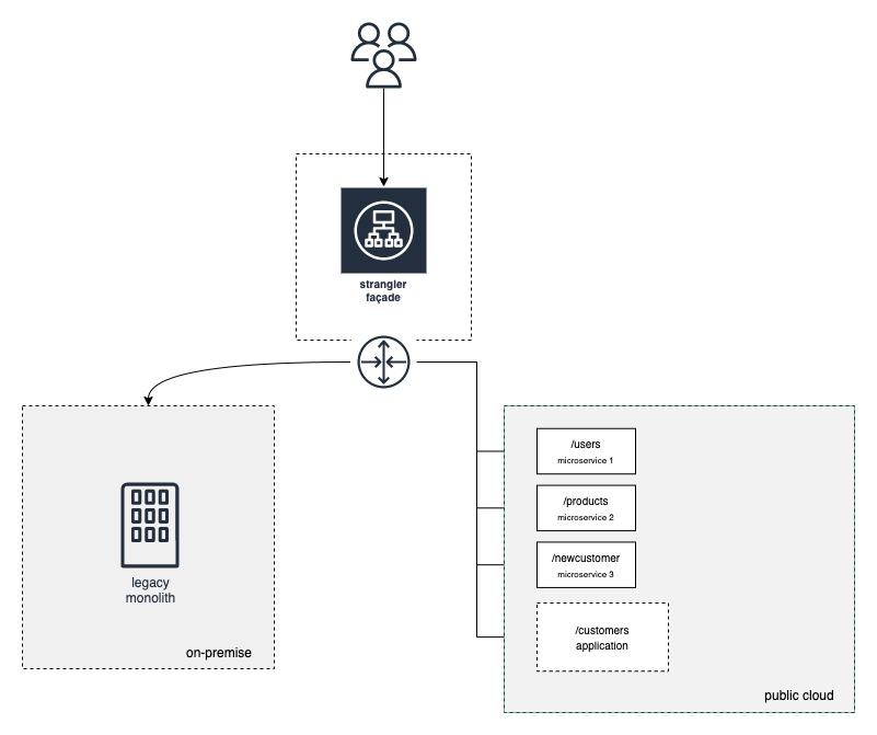 Migratiepatroon voor legacy applicaties: the Strangler Pattern