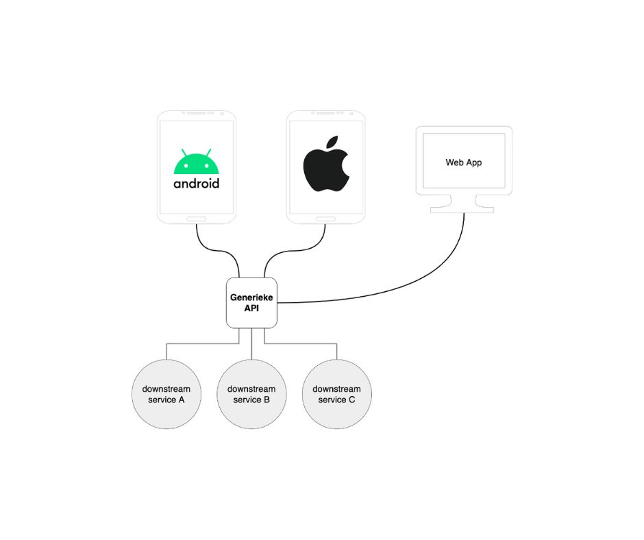 Backends for frontends
