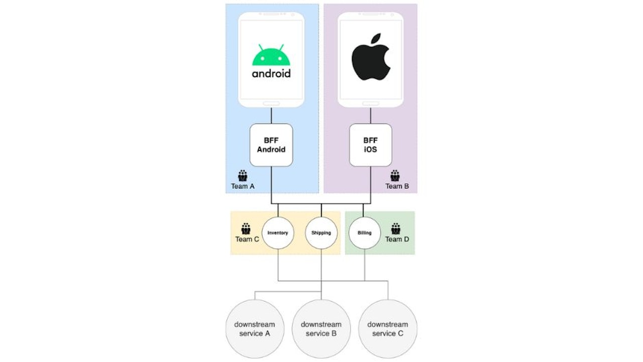 Backends for frontends Backends for frontends