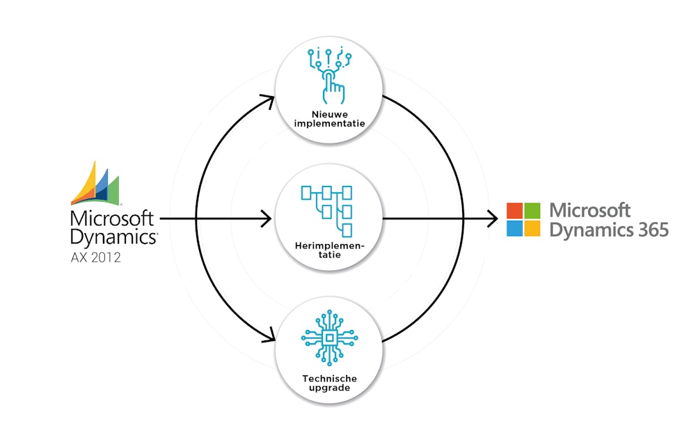 The impact of the expiry of Dynamics AX support