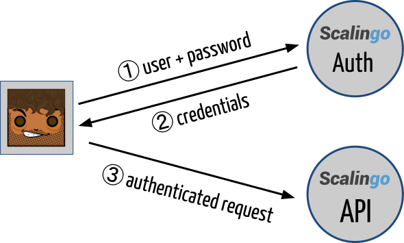 New Auth System: 2FA, Access Tokens and more - Scalingo