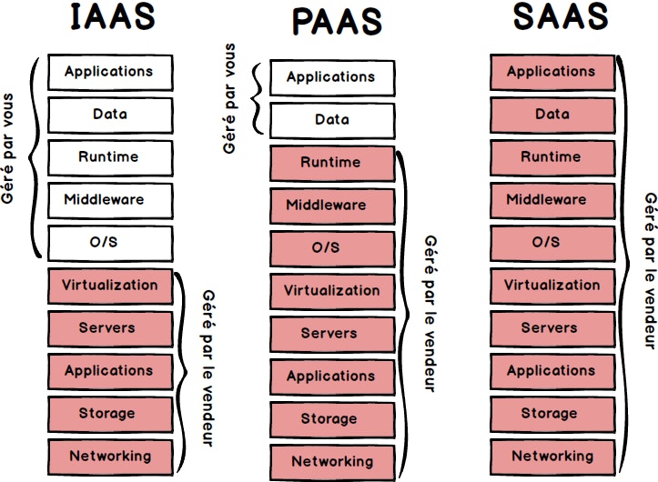 Qu'est ce que le PaaS ? Platform as a Service - Scalingo