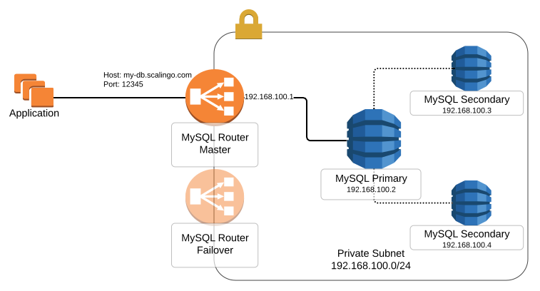 MySQL Clusters disponible en Beta Public ! - Scalingo