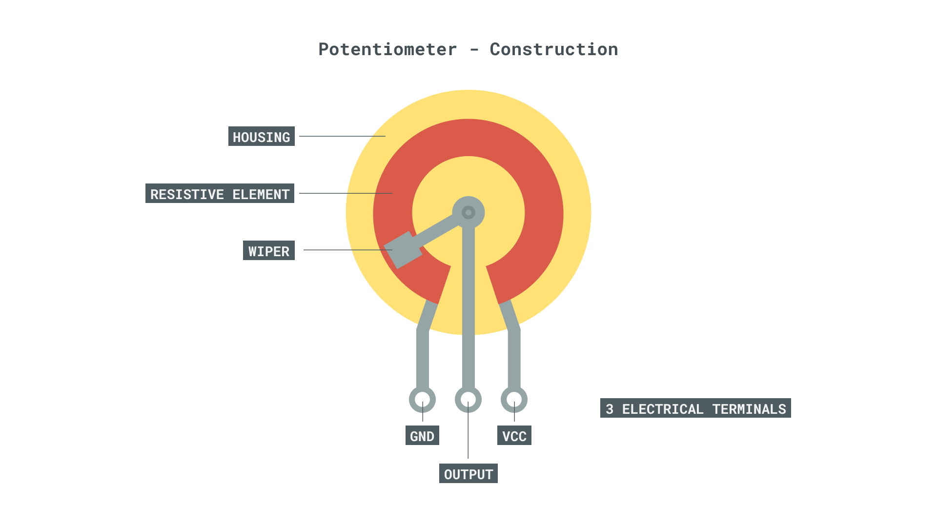 The potentiometer logic