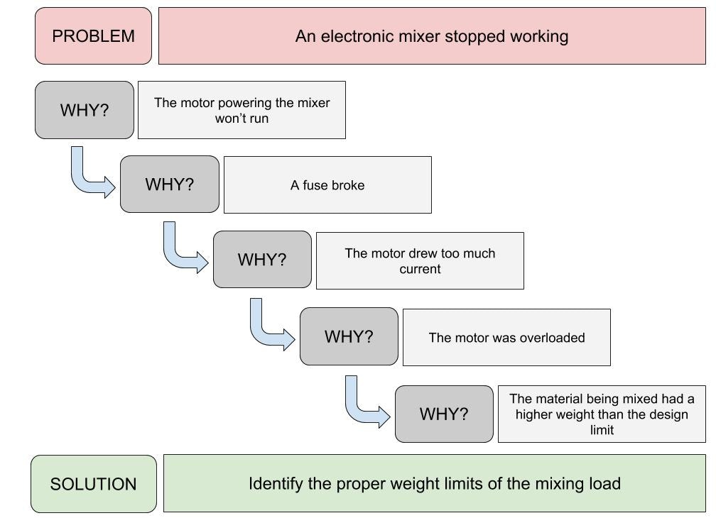 Root Cause Analysis 5 Whys Root Cause Analysis 5 Whys