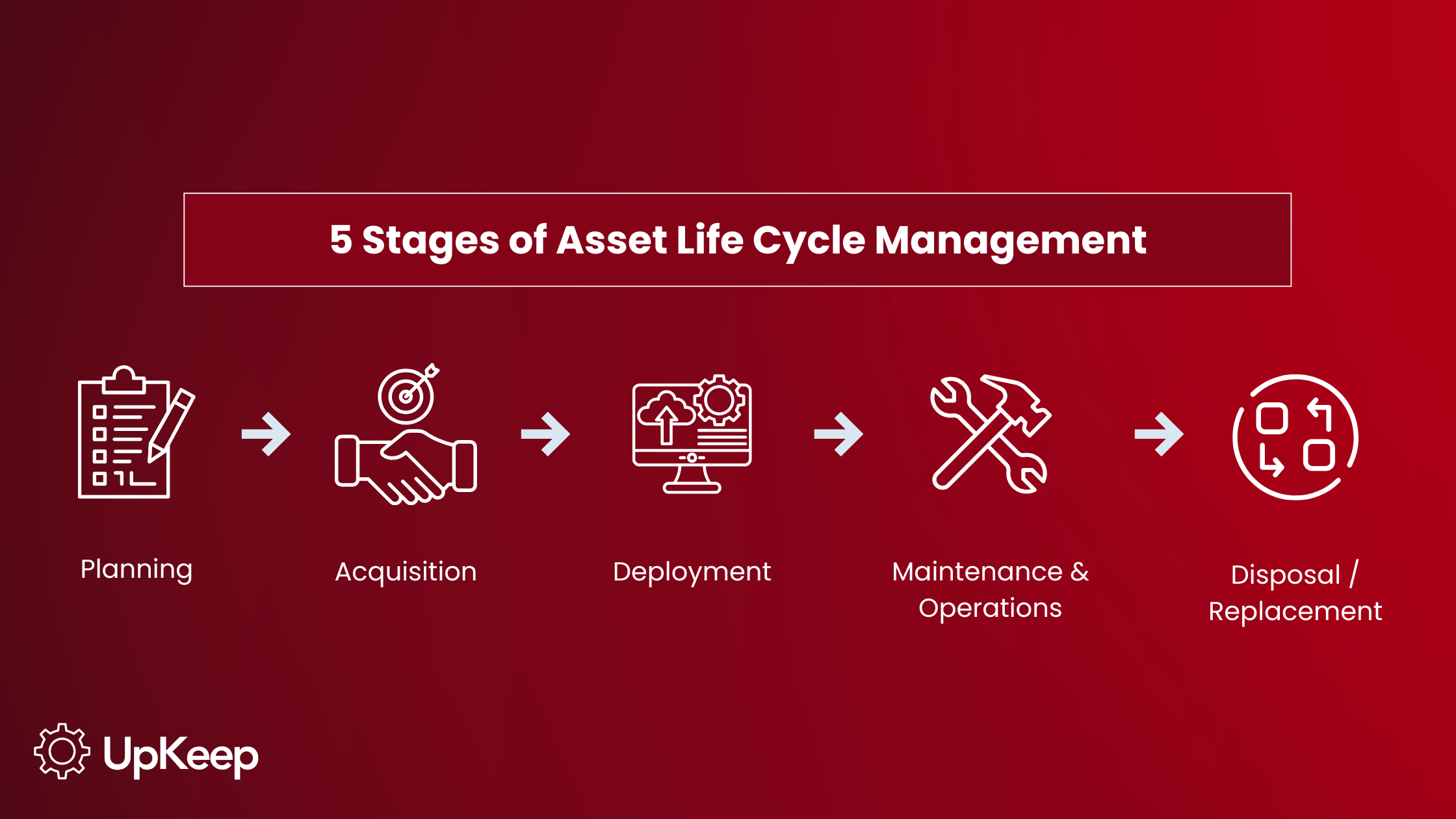 What Is Asset Life Cycle Management? Stages, Types, and Use Cases