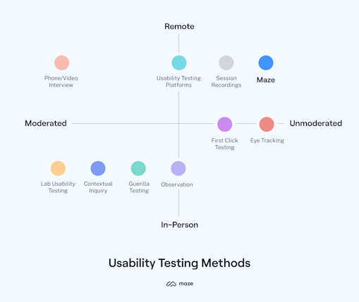 What is Usability Testing? How to Evaluate the User Experience | Maze