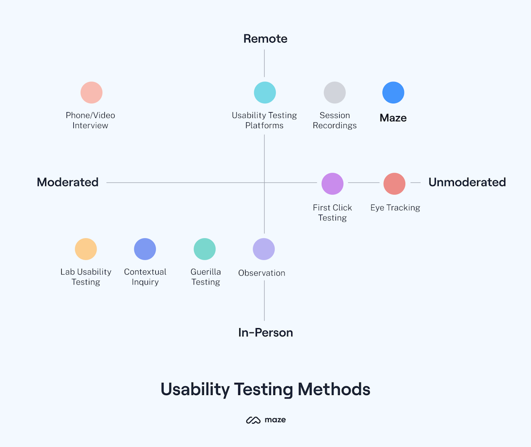 7 Usability Testing Methods For Ux Insights Maze