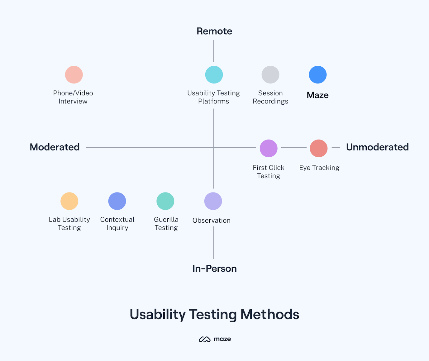 7 Usability Testing Methods for UX Insights | Maze