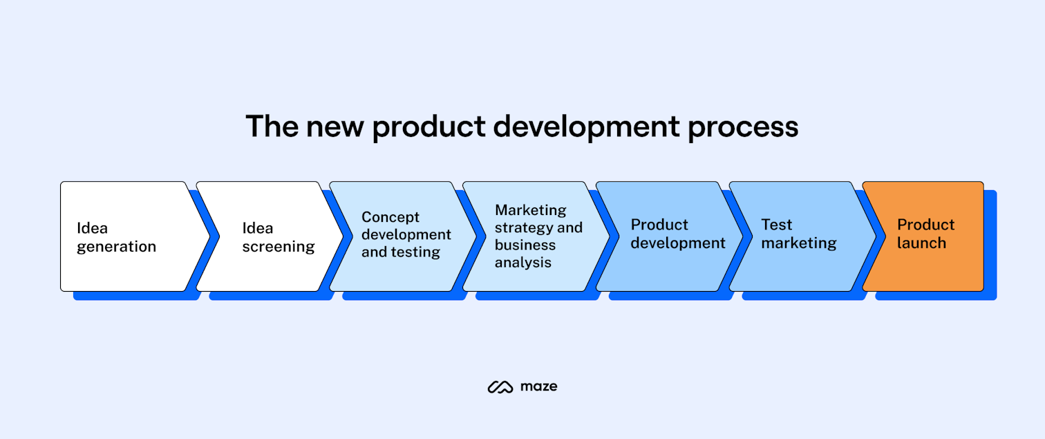 New Product Development: Process & Stages - Maze