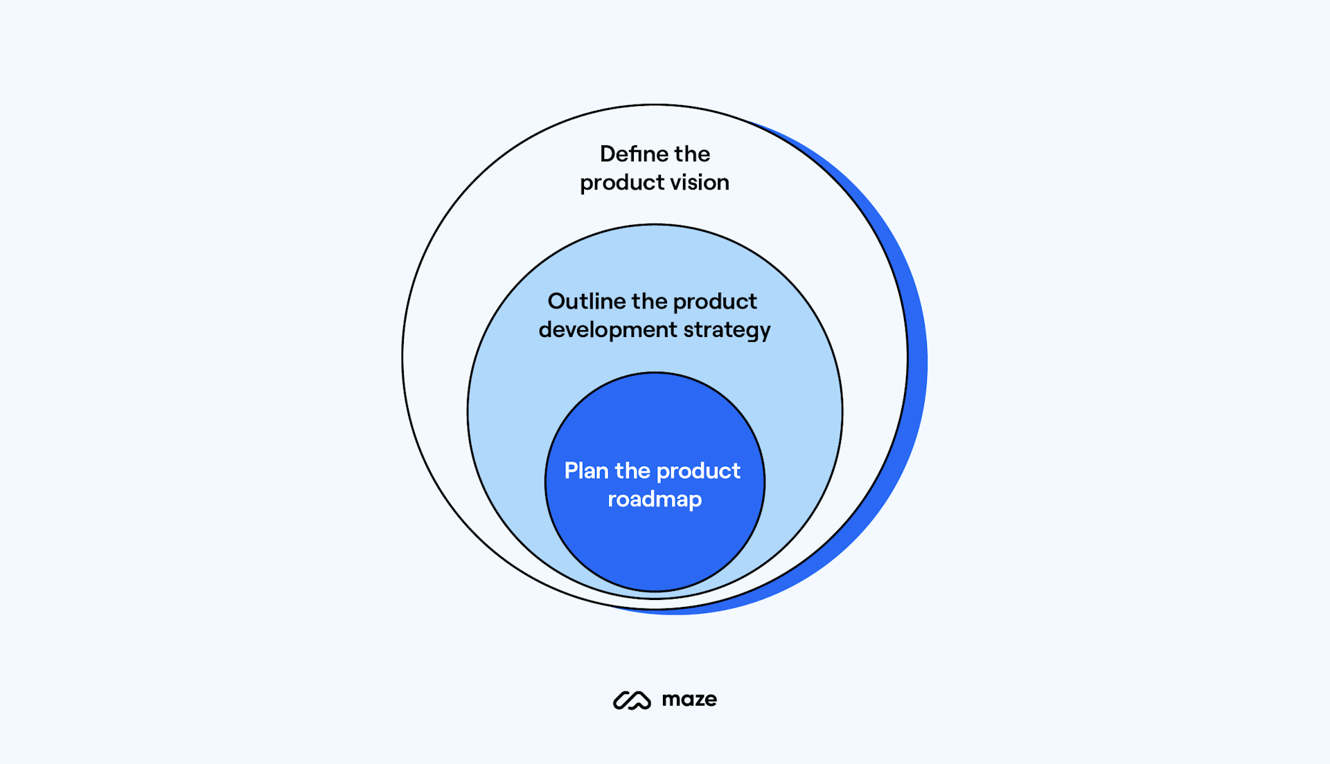 Product Development Strategy: Full Guide + Examples
