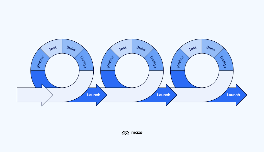 A Complete Guide to the Agile Product Development Process