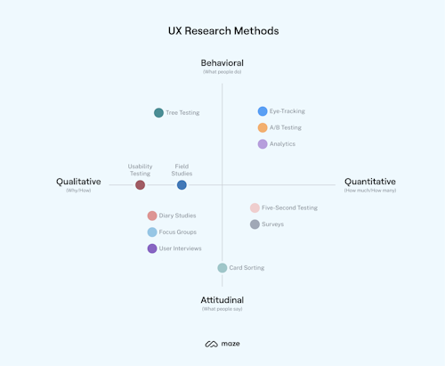 UX Research Plan: Examples, Tactics & Templates | Maze