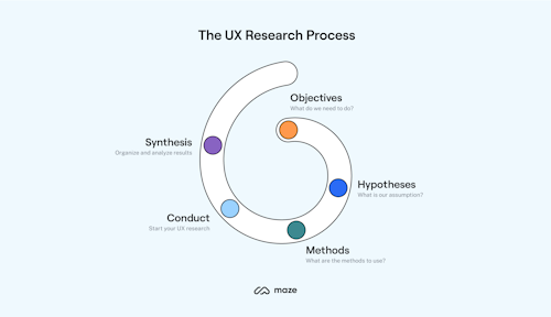 How to Establish a UX Research Process (+ Mistakes to Avoid) | Maze