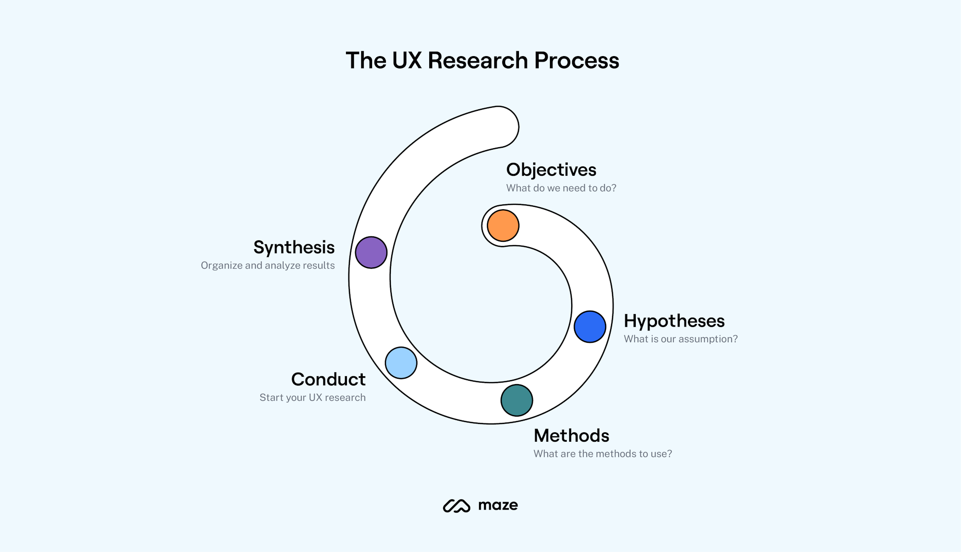 UX Research Process Explained: 7 Steps + Mistakes to Avoid | Maze