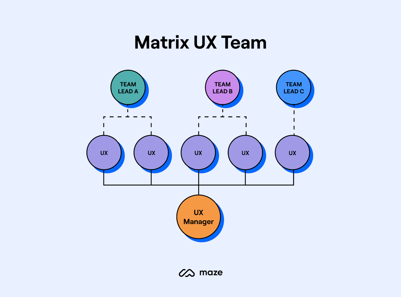 How to Structure and Manage a UX Team in 2025 | Maze