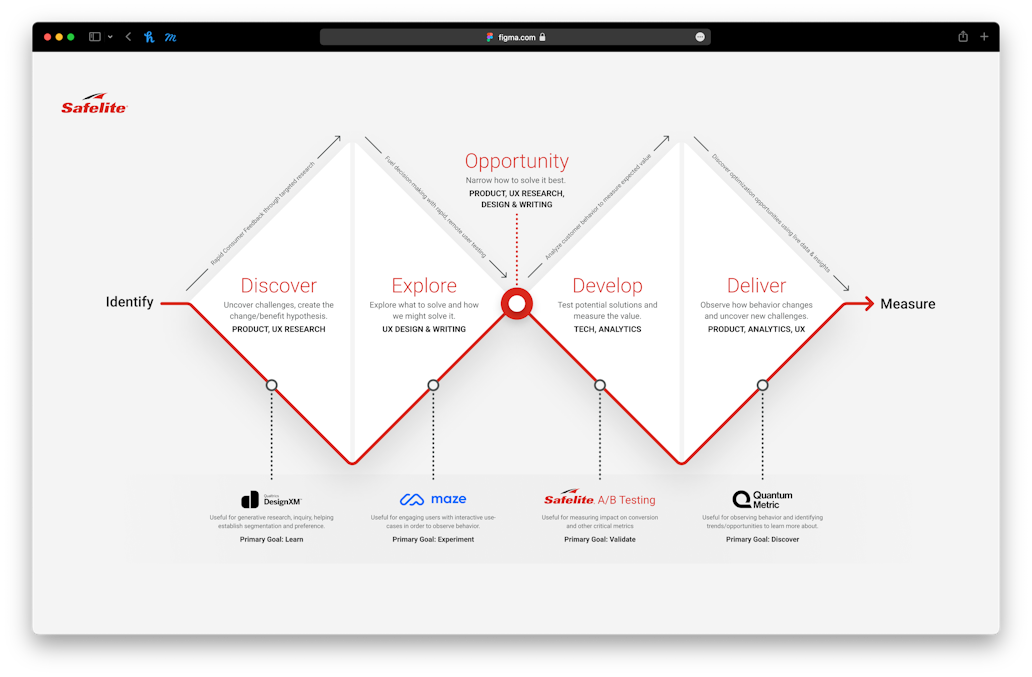 Revamping Safelite’s scheduling experience | Maze Creators