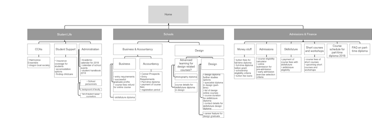 7 Card Sorting Examples to Inform Your UX Research | Maze