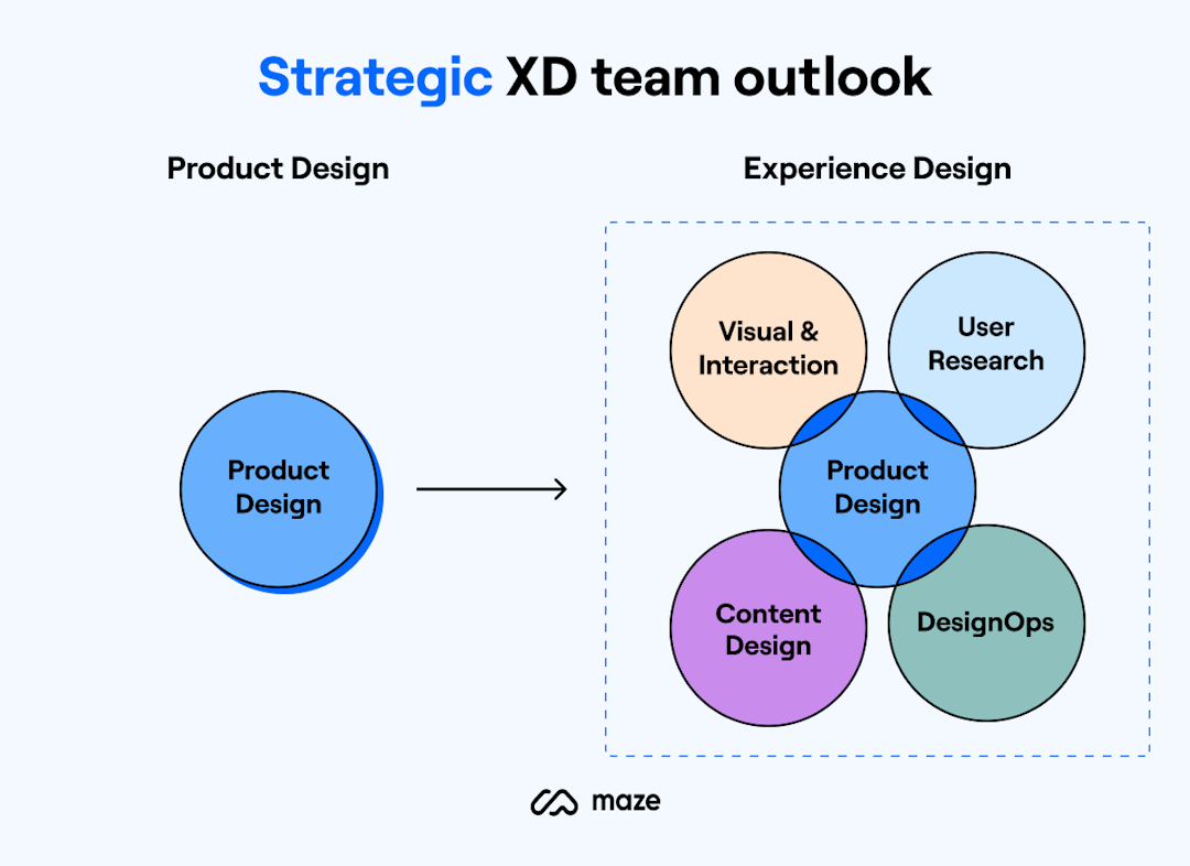 Design at Maze: The Recipe for Our Experience Design Team