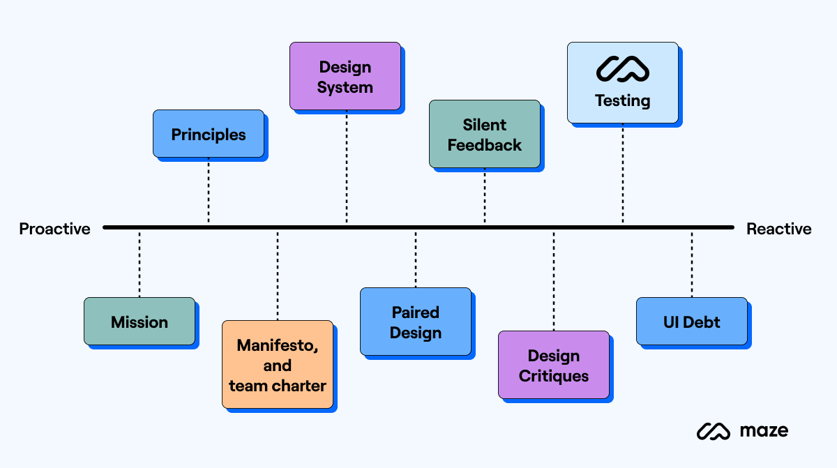 Design at Maze: The Recipe for Our Experience Design Team