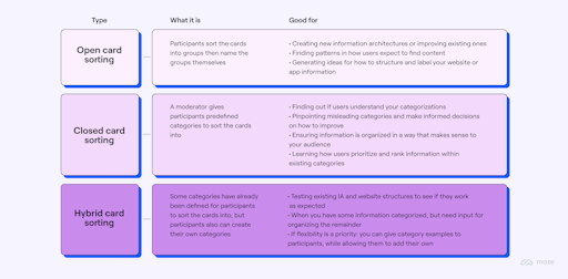 Card Sorting Guide: How to Run a Card Sort + Examples | Maze