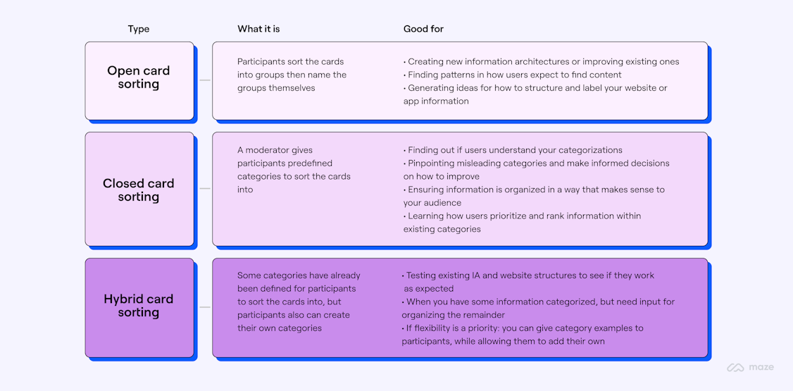 Tree Testing vs. Card Sorting: Which is Right for You? | Maze