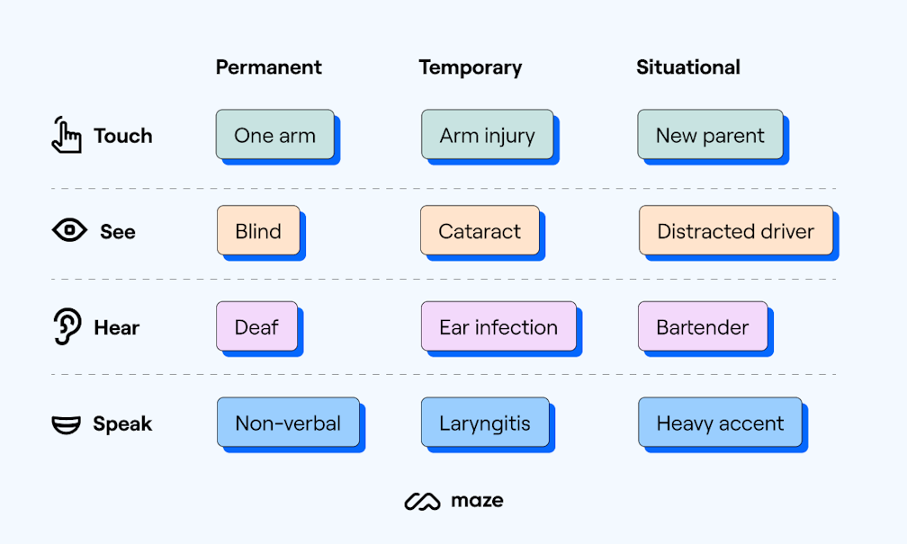 What is Inclusive Design? Inclusive vs. Accessible Design | Maze