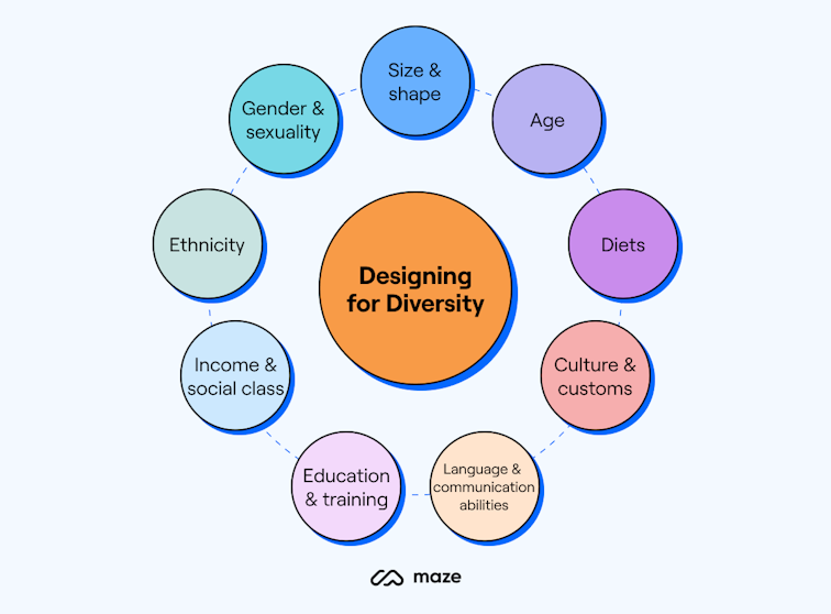 What is Inclusive Design? Inclusive vs. Accessible Design | Maze