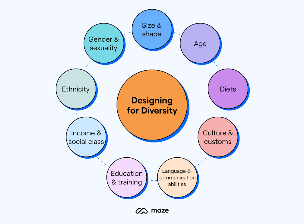 What is Inclusive Design? Inclusive vs. Accessible Design | Maze