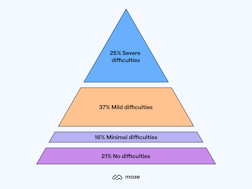 What is Inclusive Design? Inclusive vs. Accessible Design | Maze