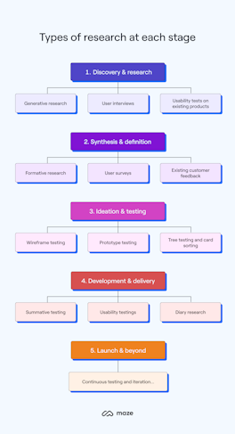 UX Research Strategy: A Guide to Nailing UX Research | Maze