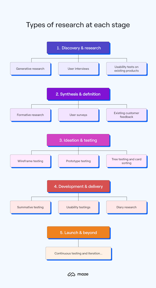 UX Research Strategy: A Guide to Nailing UX Research | Maze