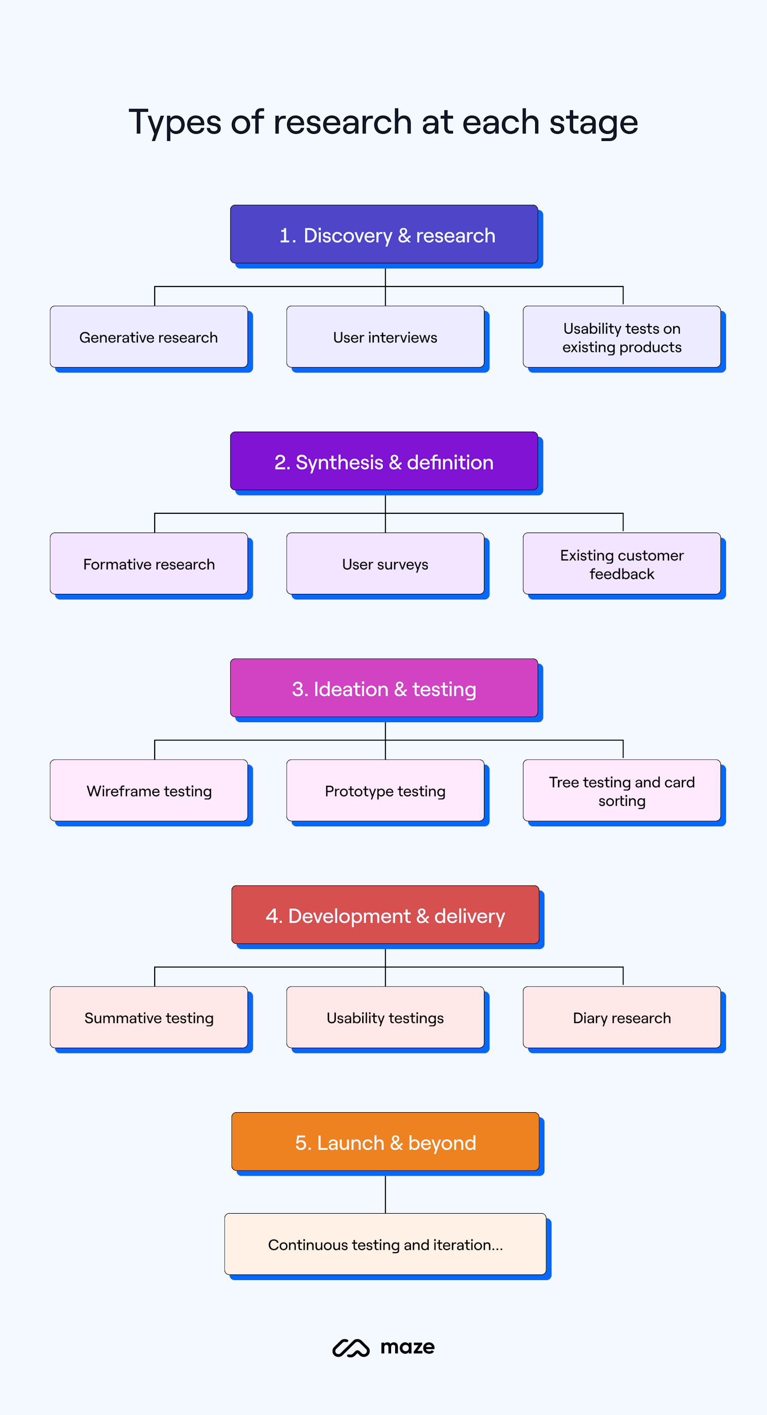 UX Research Strategy: A Guide to Nailing UX Research | Maze