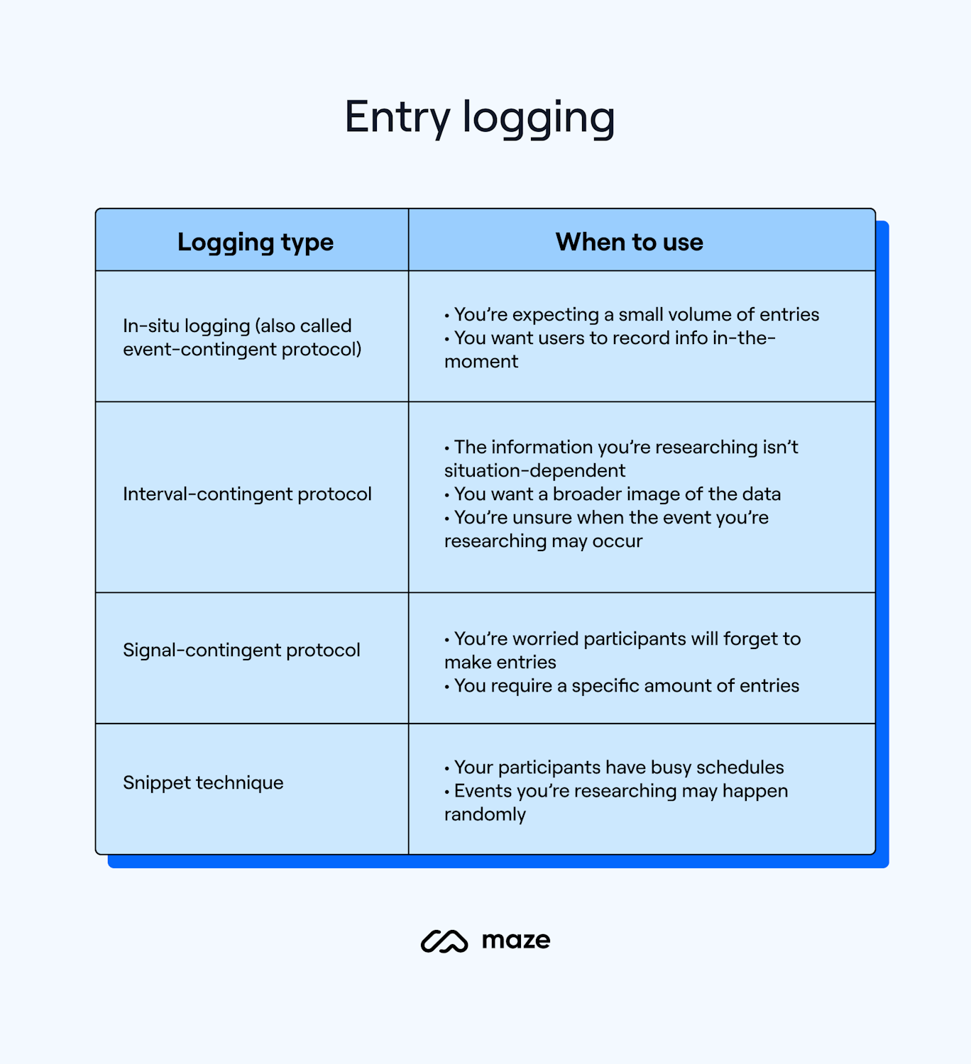 How to plan and run a UX diary study in 5 steps | Maze