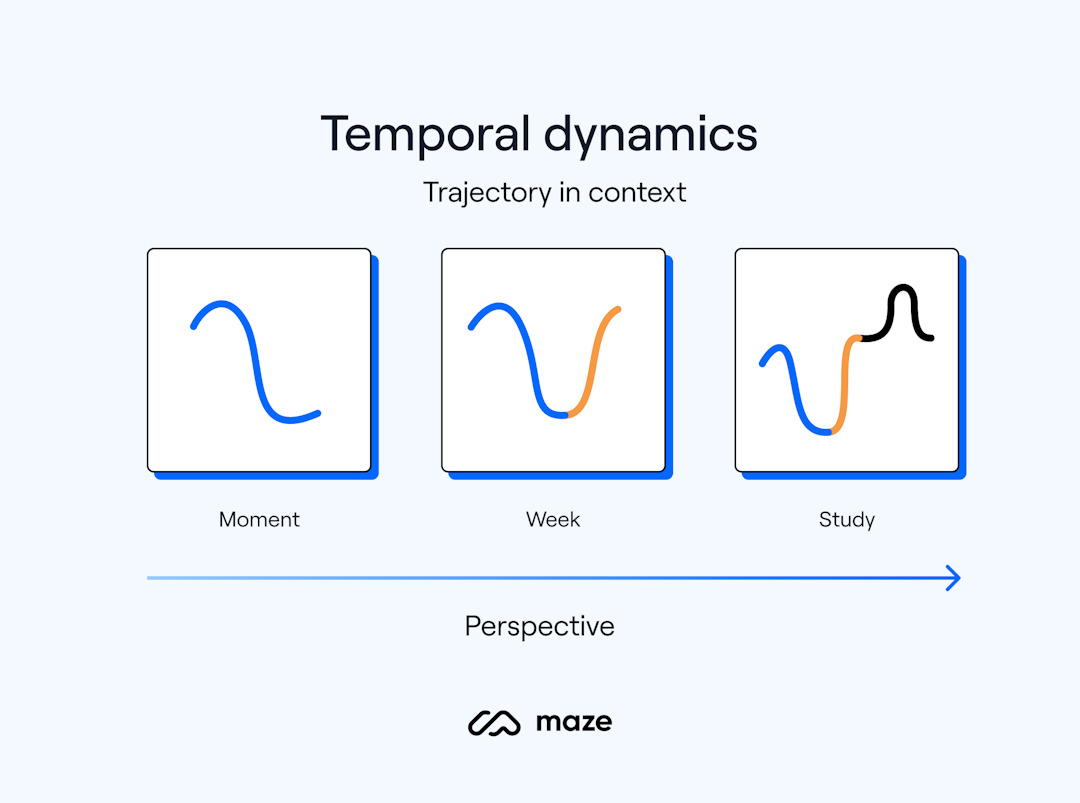 How to plan and run a UX diary study in 5 steps | Maze